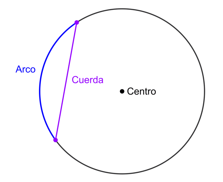 Puntos, Segmentos y Rectas Notables de la Circunferencia