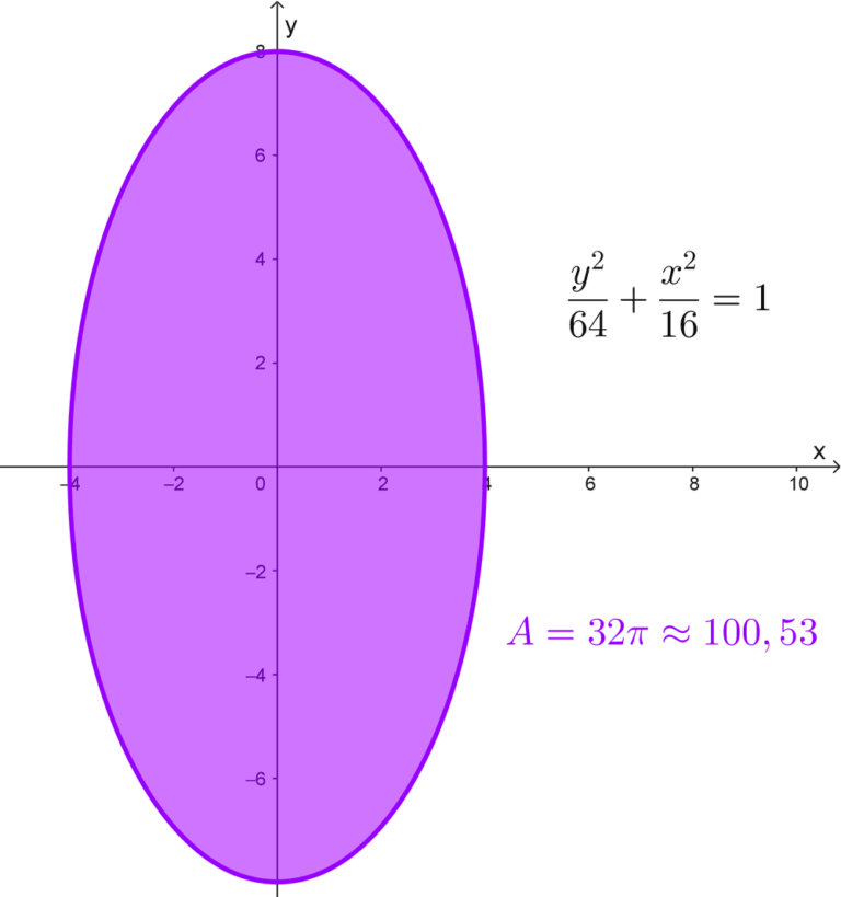 Área de una Elipse: ¿Cómo Calcularla? Fórmula y Ejemplos