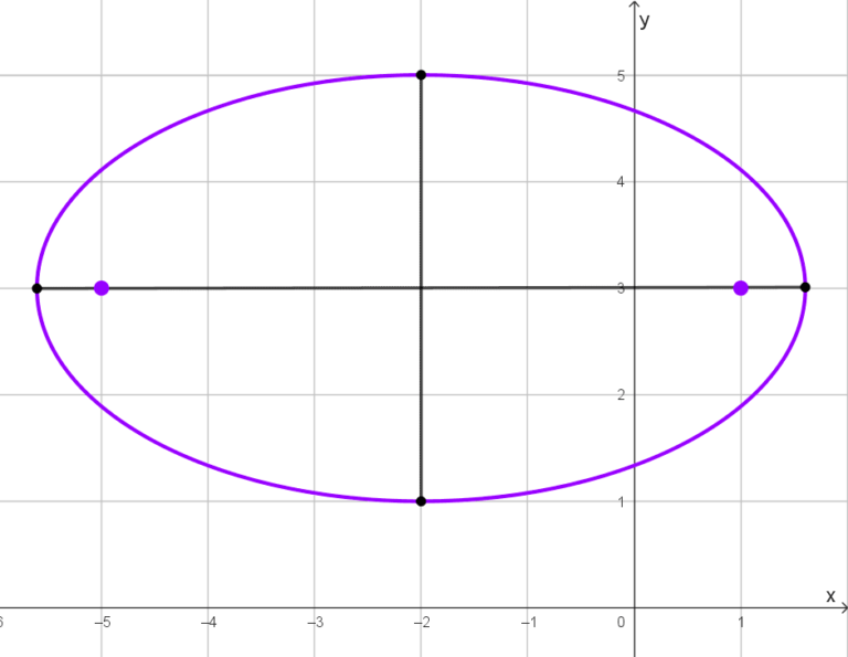 Centro de una Elipse: ¿Cómo Hallarlo? Ejemplos