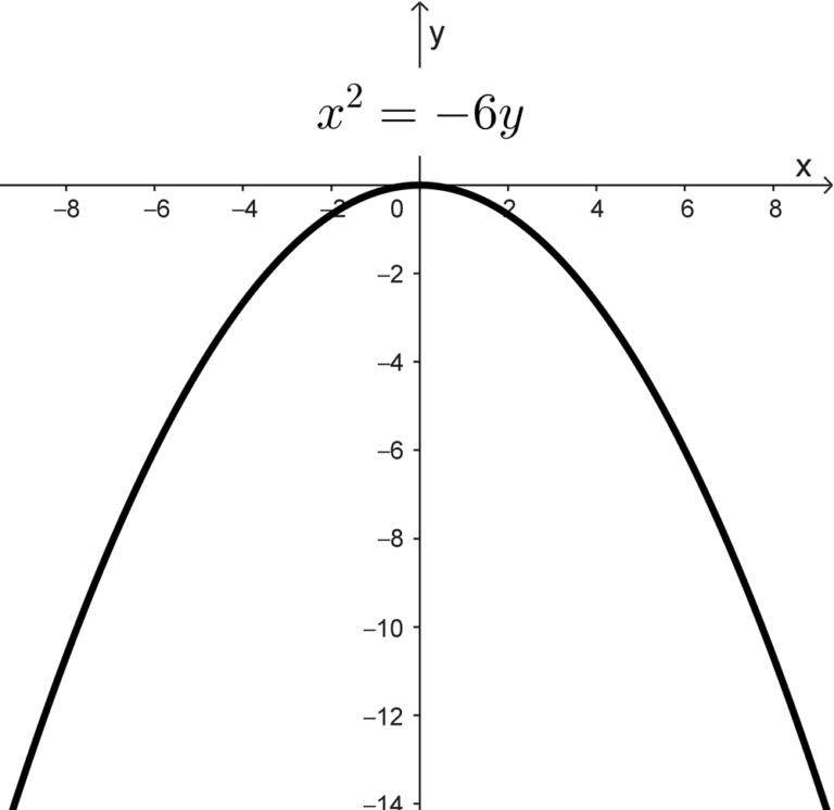 Parábola: ¿Qué es? Elementos, Ecuaciones y Ejemplos