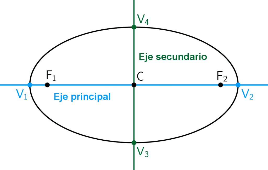 Elipse: ¿Qué es? Ecuación, Elementos y Ejemplos
