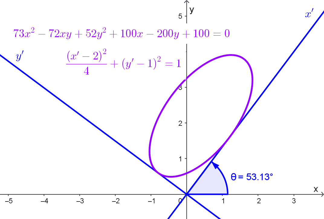 Rotación de Secciones Cónicas: Ejercicios Resueltos