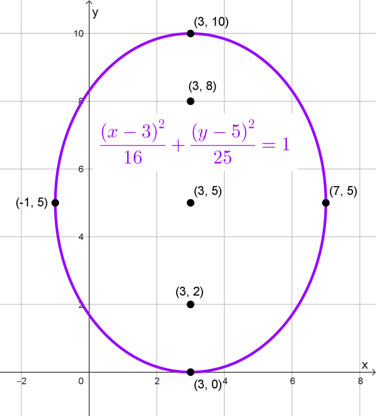 Ejercicios de Elipse Resueltos y Explicados