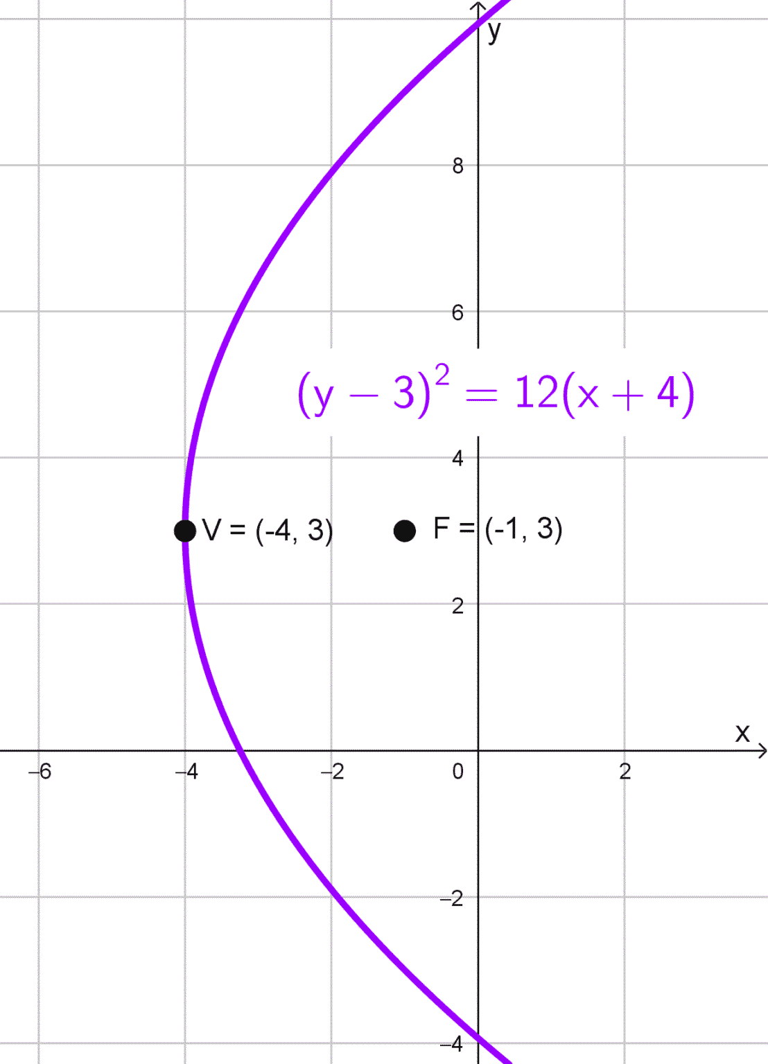 Ejercicios de Parábola Resueltos Paso a Paso