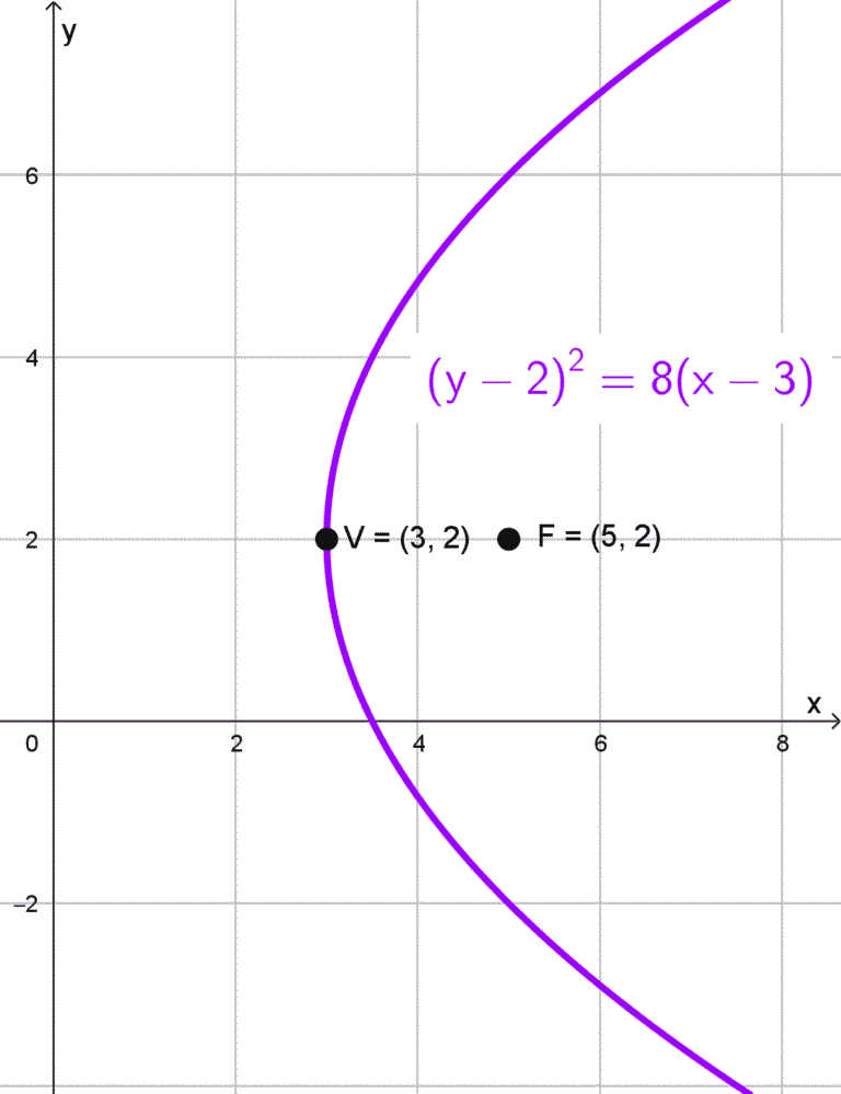 Ejercicios de Parábola Resueltos Paso a Paso