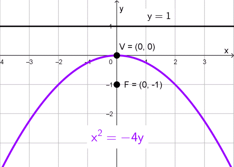 Ejercicios de Parábola Resueltos Paso a Paso