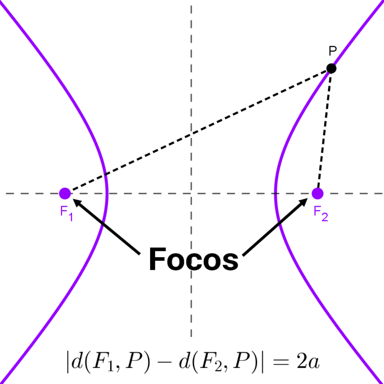 Focos de la Hipérbola: ¿Cómo Hallarlos? Ejemplos