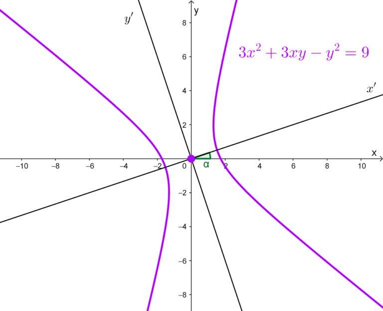 Rotación de Secciones Cónicas: Ejercicios Resueltos