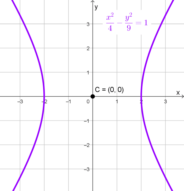 Centro de la Hipérbola: ¿Cómo Hallarlo? Ejemplos