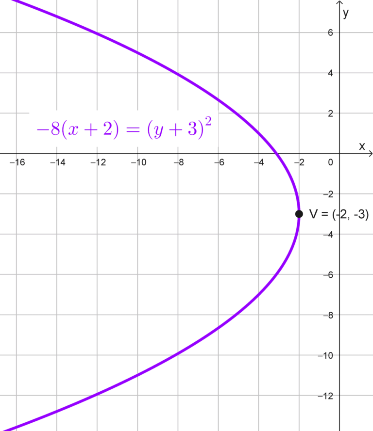 Parábola Horizontal: Ecuación y Ejemplos