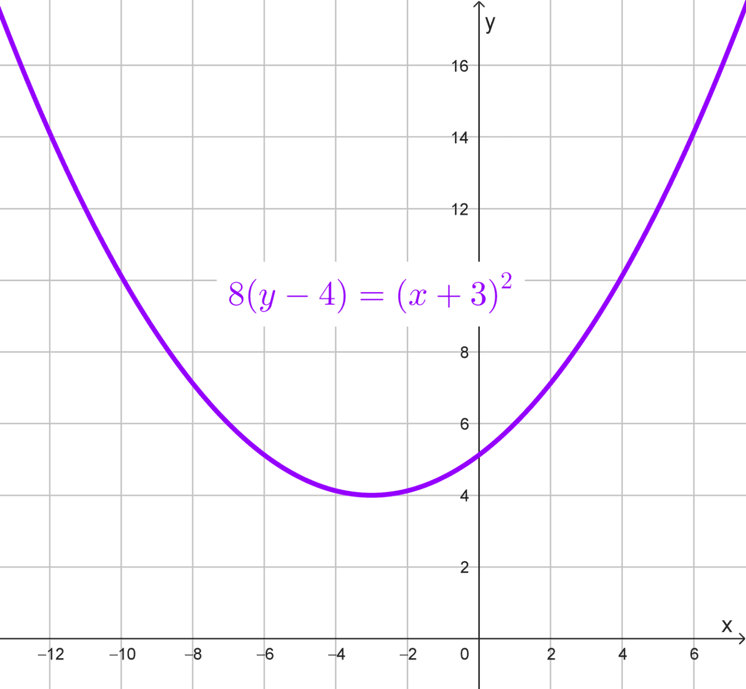¿Cómo Saber Cuándo una Parábola es Horizontal o Vertical?