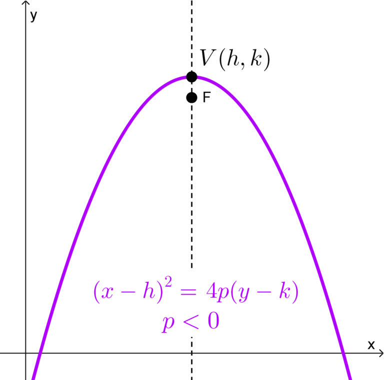 Parábola Vertical: Ecuación y Ejemplos