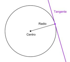 Puntos, Segmentos y Rectas Notables de la Circunferencia