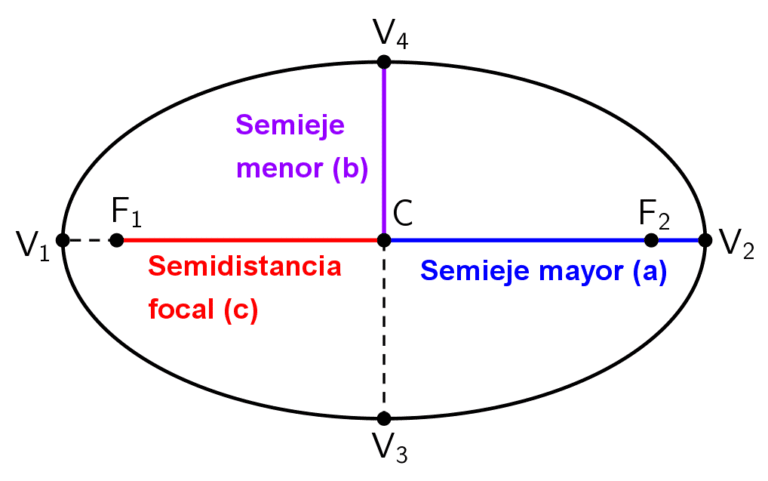 Elipse: ¿Qué es? Ecuación, Elementos y Ejemplos