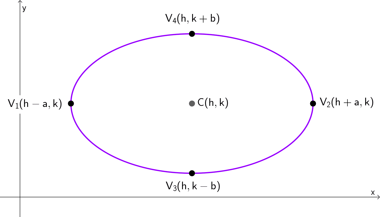 Vértices de una Elipse: Qué son y Cómo Hallarlos
