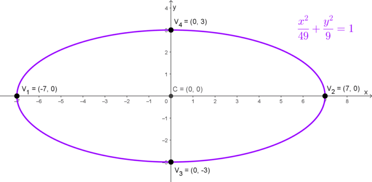 Vértices de una Elipse: Qué son y Cómo Hallarlos